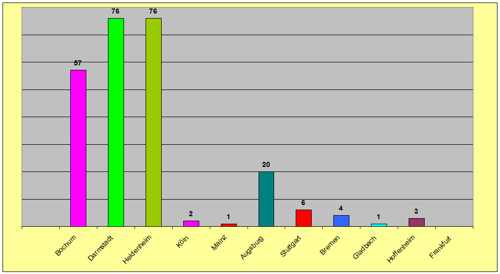 Endstand Bundesliga